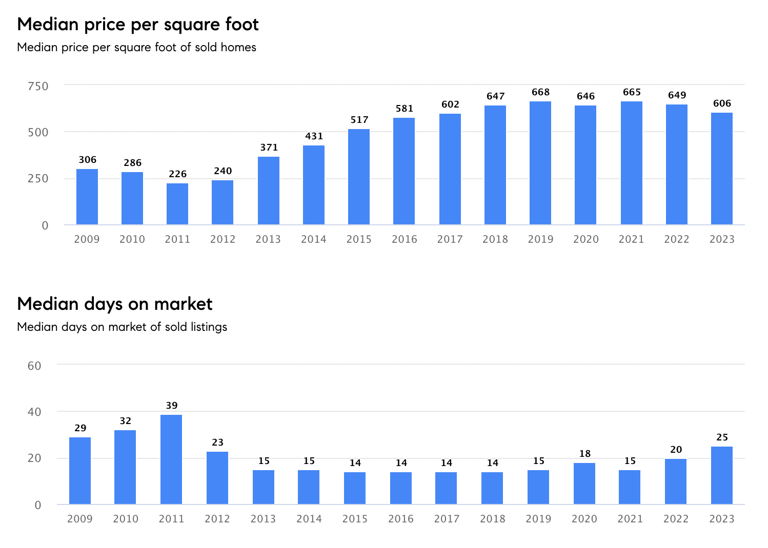 Market Update - East Bay Lofts